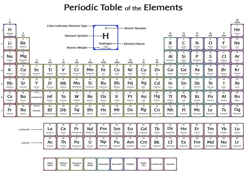 Periodic Table of the Elements Infographic Diagram Chemistry Physics ...