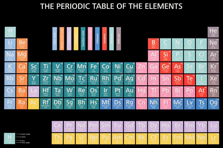 Periodic Table Elements Periods Labled Number Stock Photos - Free ...