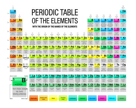 Periodic Table of the Elements with the Origin of the Names of the ...
