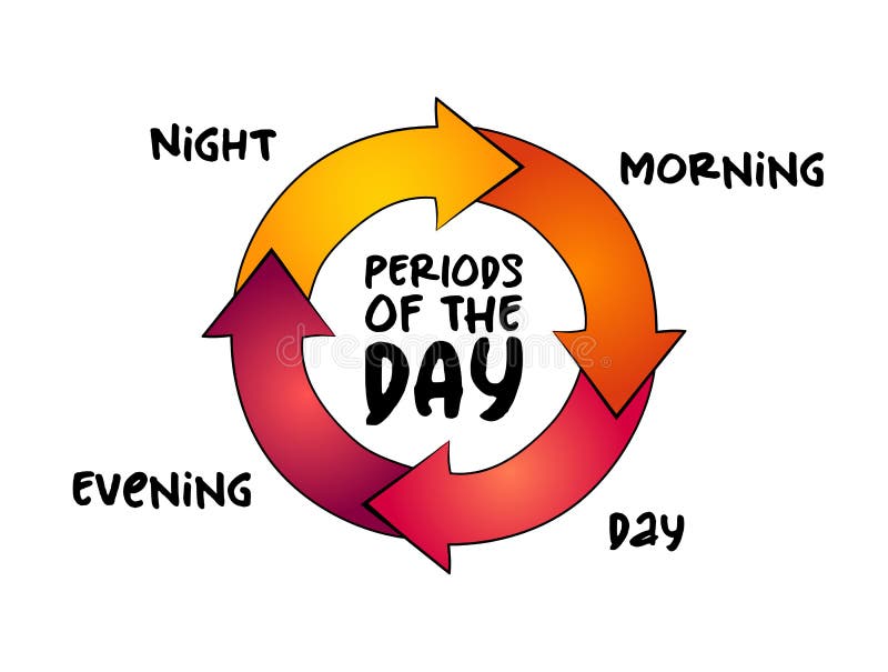 Periods of the Day Mind Map Process, Concept for Presentations and ...