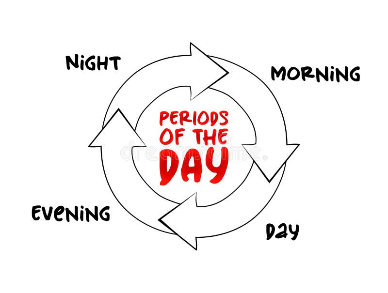 Periods of the Day Mind Map Process, Concept for Presentations and ...