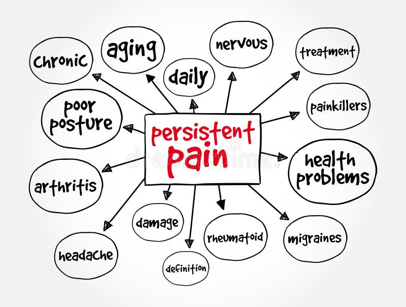Persistent Pain Mind Map, Health Concept for Presentations and Reports ...