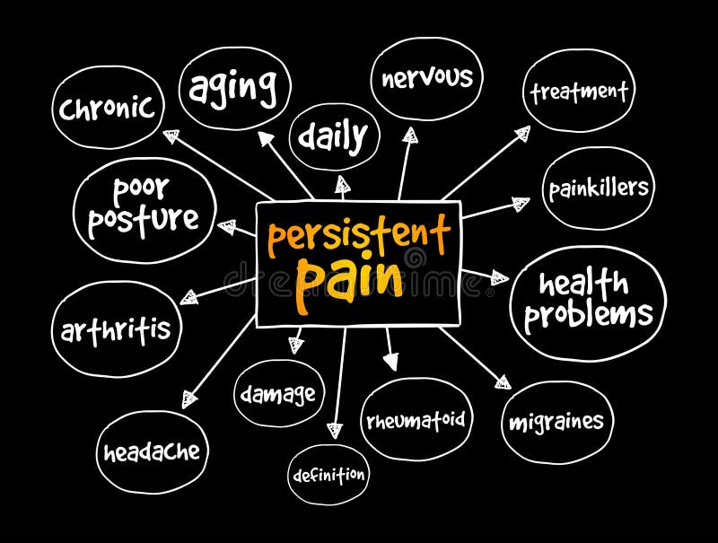 Persistent Pain Mind Map, Health Concept for Presentations and Reports ...