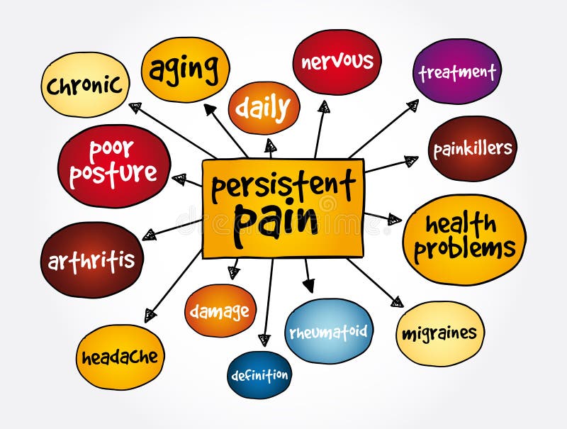 Persistent Pain Mind Map, Health Concept for Presentations and Reports ...