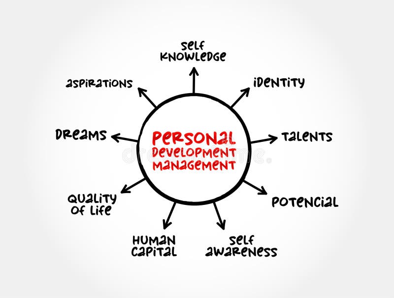Personal Development Management - Activities Designed To Improve ...