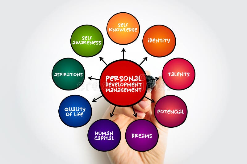 Personal Development Management - Activities Designed To Improve ...