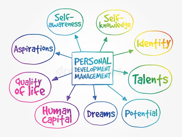 Personal Development Management Mind Map Stock Illustration ...