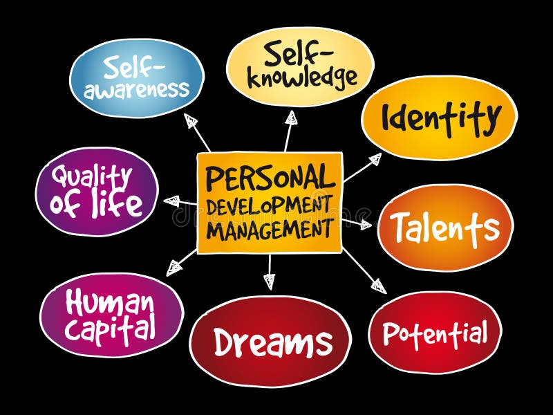 Personal Development Management Mind Map Stock Illustration ...