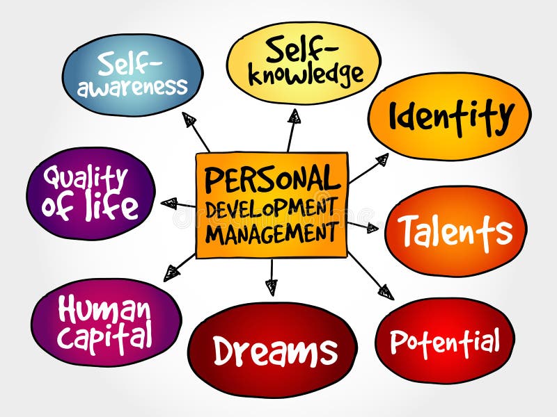 Personal Development Mind Map Stock Illustration - Illustration of ...
