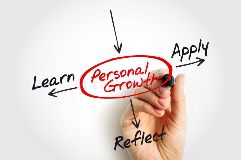Personal Growth Mind Map - Learn, Apply, Reflect. Excellent for ...