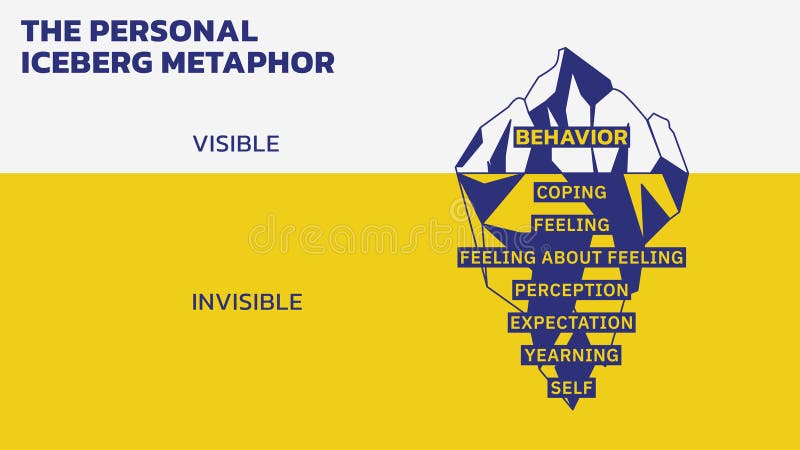 The Personal Iceberg Metaphor. the Observable is only the Tip of Human ...