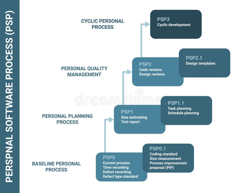 Personal Software Process PSP Methodology Scheme. Baseline, Planning ... Personal Software Process PSP Methodology Scheme. Baseline, Planning ...