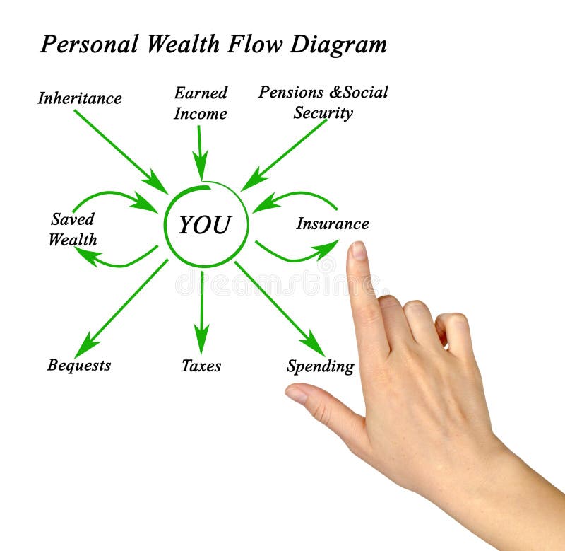 Diagram of Personal Development Stock Photo - Image of knowledge ...