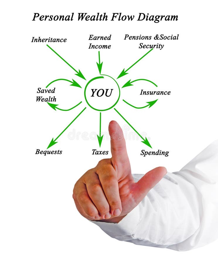 Personal Wealth Flow Diagram Stock Image - Image of bond, diagram: 85680255
