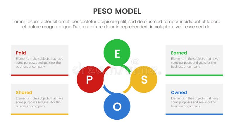 PESO Model Strategic Framework Infographic 4 Point Stage Template with ...