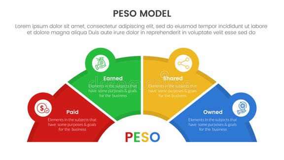 PESO Model Strategic Framework Infographic 4 Point Stage Template with ...