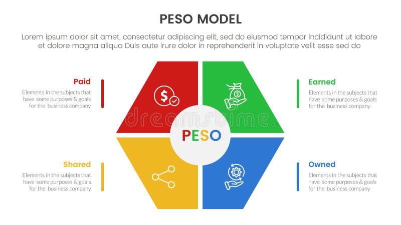 PESO Model Strategic Framework Infographic 4 Point Stage Template with ...