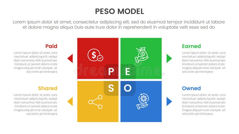 PESO Model Strategic Framework Infographic 4 Point Stage Template with ...