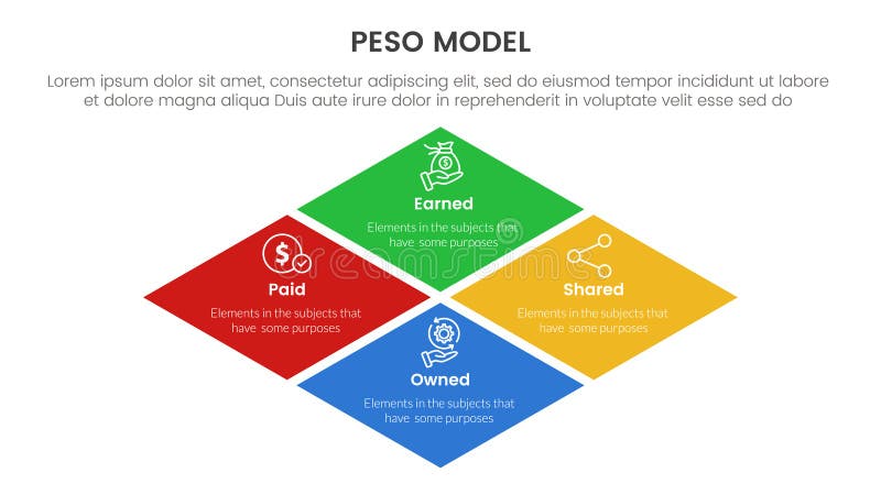 PESO Model Strategic Framework Infographic 4 Point Stage Template with ...