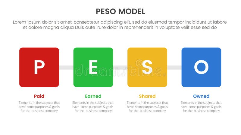 PESO Model Strategic Framework Infographic 4 Point Stage Template with ...