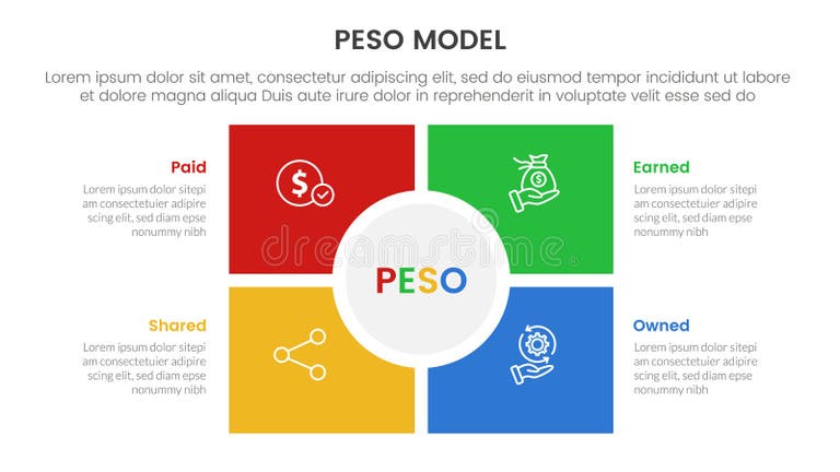 PESO Model Strategic Framework Infographic 4 Point Stage Template with ...