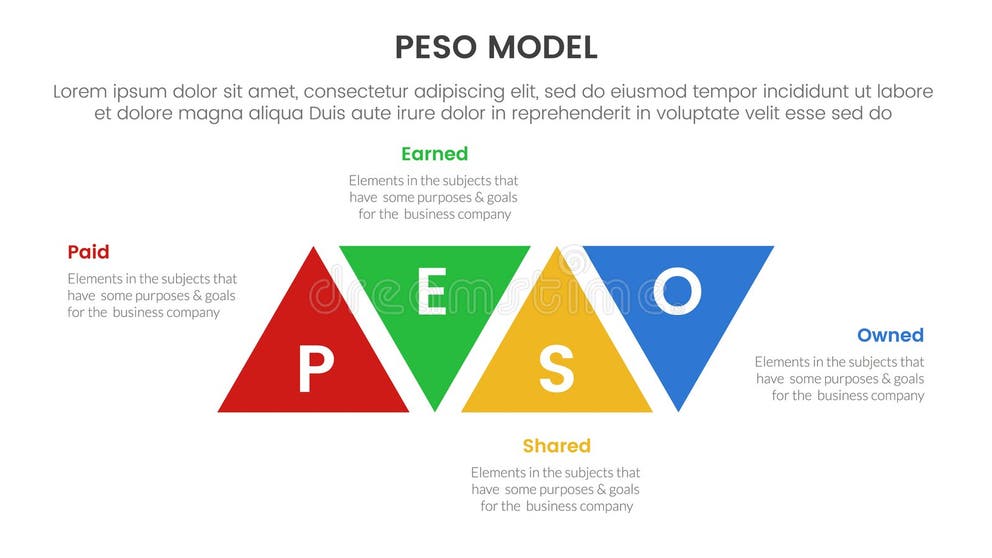 PESO Model Strategic Framework Infographic 4 Point Stage Template with ...
