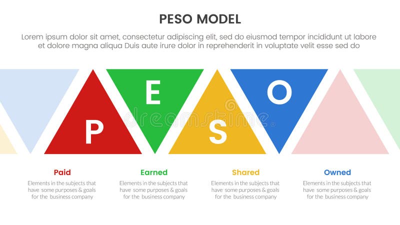 PESO Model Strategic Framework Infographic 4 Point Stage Template with ...