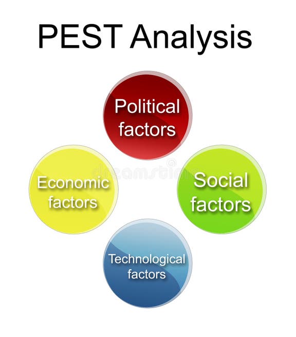 Pest Analysis Strategy Diagram Stock Illustrations – 117 Pest Analysis ...