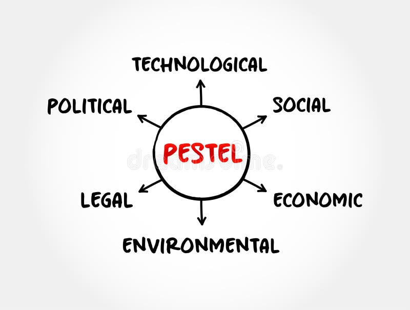 PESTEL Acronym - Framework of Macro-environmental Factors Used in the ...