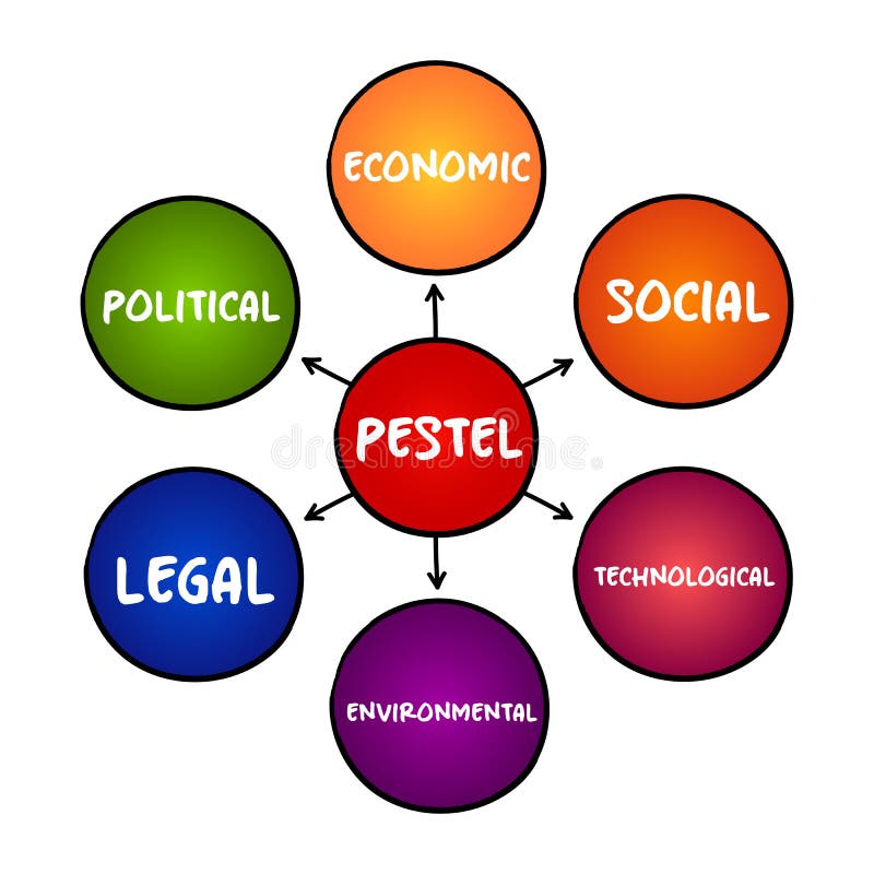 Pestel Acronym Framework Of Macro Environmental Factors Used In The