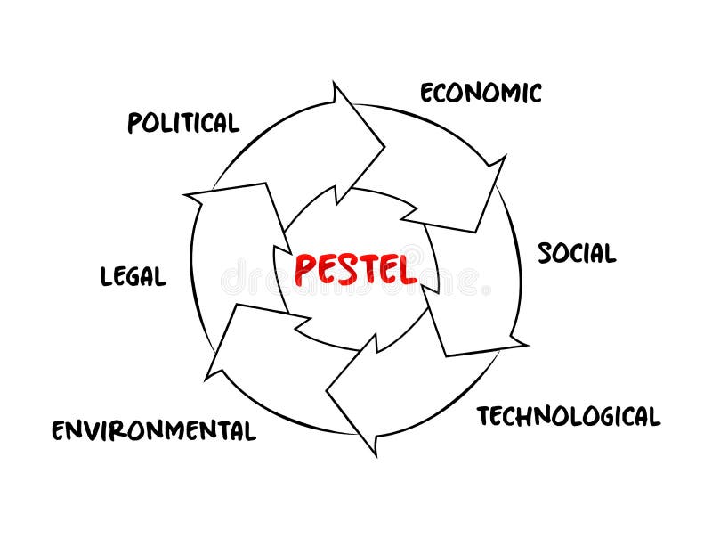 PESTEL Acronym - Framework of Macro-environmental Factors Used in the ...