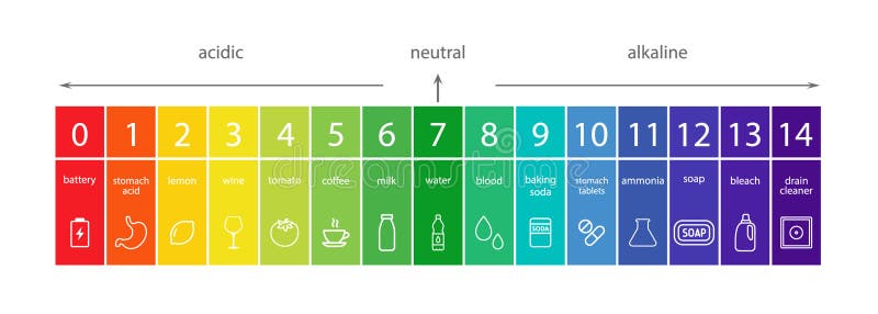 PH Scale. Acid and Alkaline Indicator. Chemical Analysis or Test ...