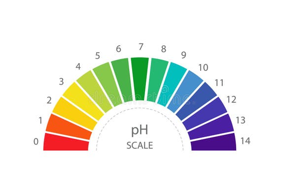 PH Scale Balance. Indicator for Concentration of Hydrogen Ion in ...