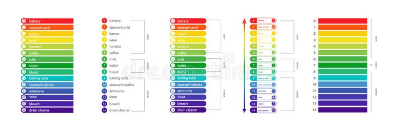 PH Scale Chart. Indicator of Indications, Measurements and Table of ...
