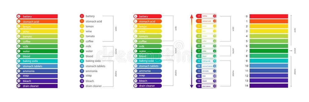 PH Scale Chart. Indicator of Indications, Measurements and Table of ...