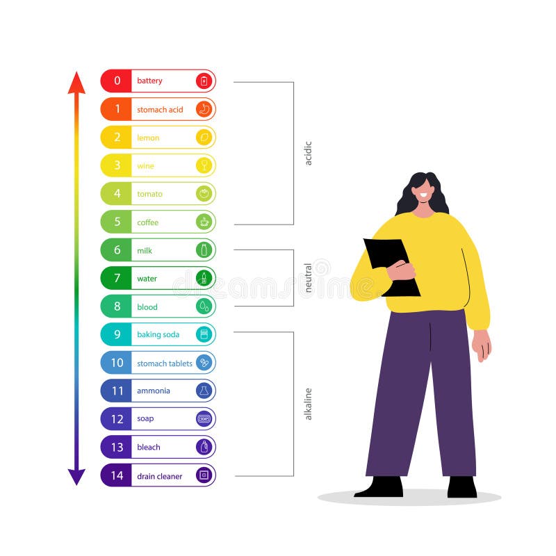 Ph Acid Scale Measurement Vector Stock Illustrations – 660 Ph Acid Scale Measurement Vector ...