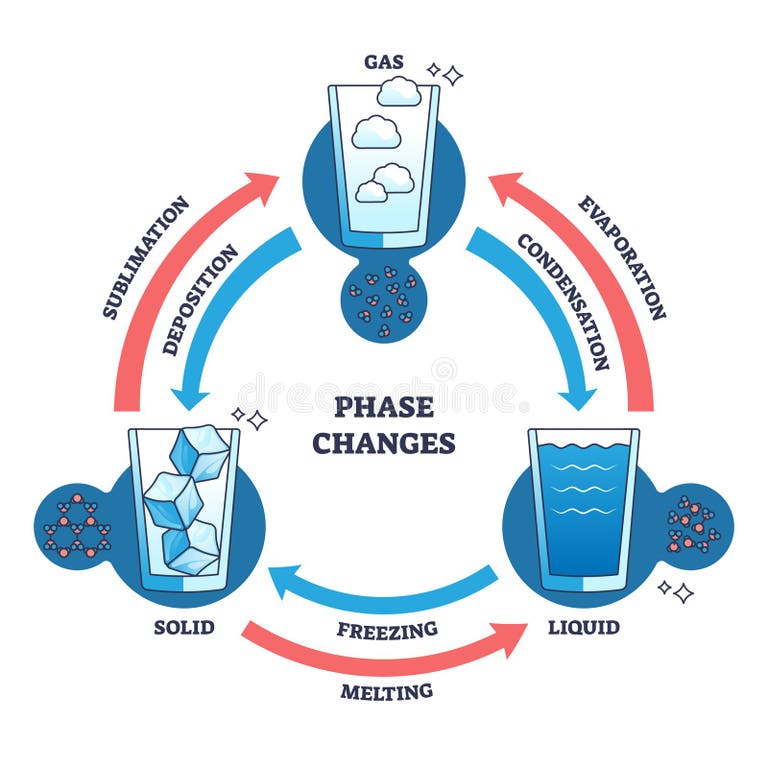 Phase Changes To Gas, Liquid and Solid States of Matter Outline Diagram ...