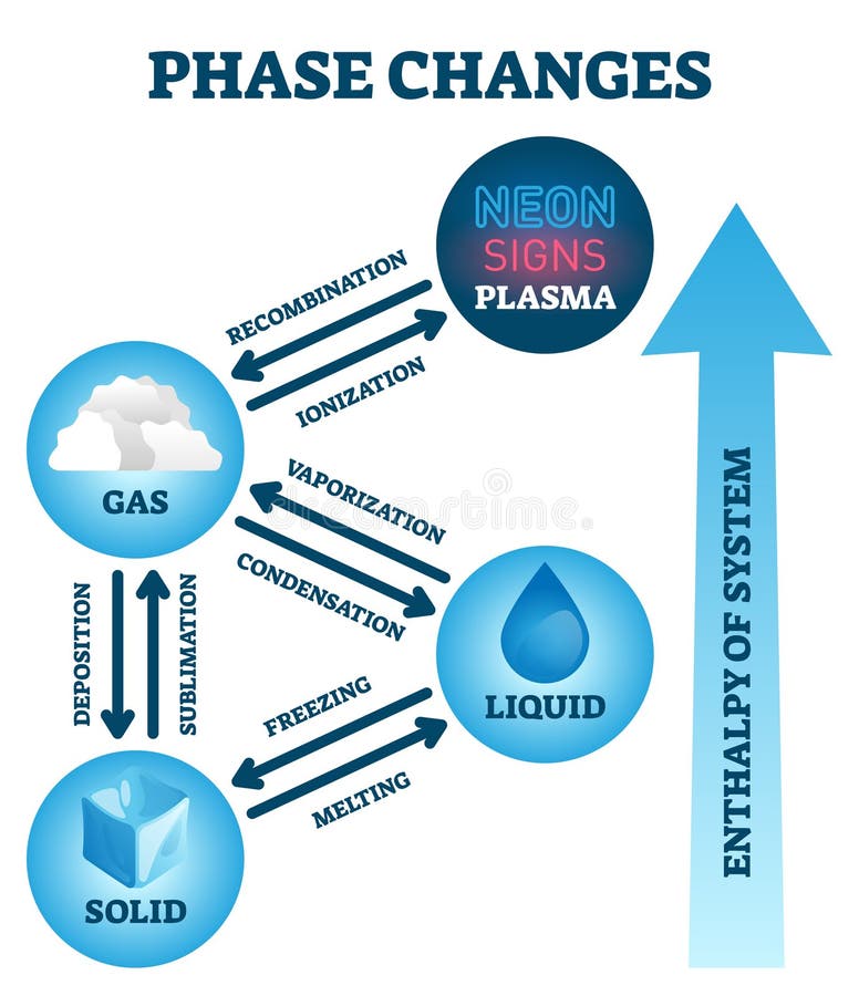 Phase change of matter stock vector. Illustration of chemical - 70814784