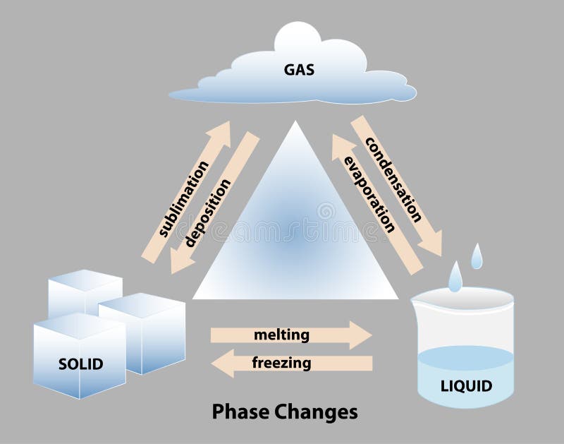 Changes State Matter Stock Illustrations – 42 Changes State Matter ...