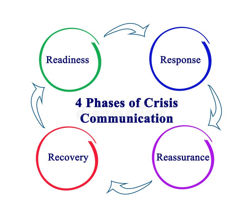 Phases of Crisis Communication Stock Photo - Image of readiness ...