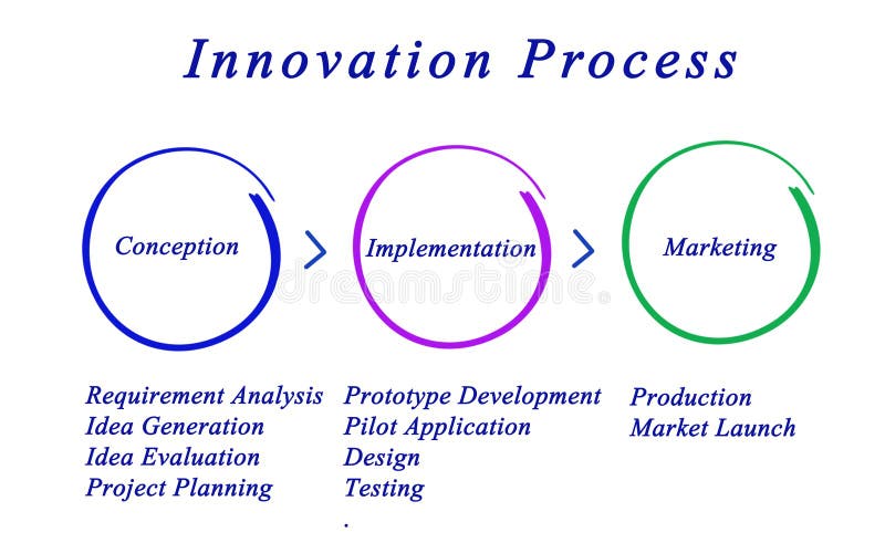 Innovation Process Template with Six Steps - Blue Version Stock Vector ...