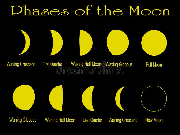 Collage Moon Phases Stock Illustrations – 277 Collage Moon Phases Stock ...