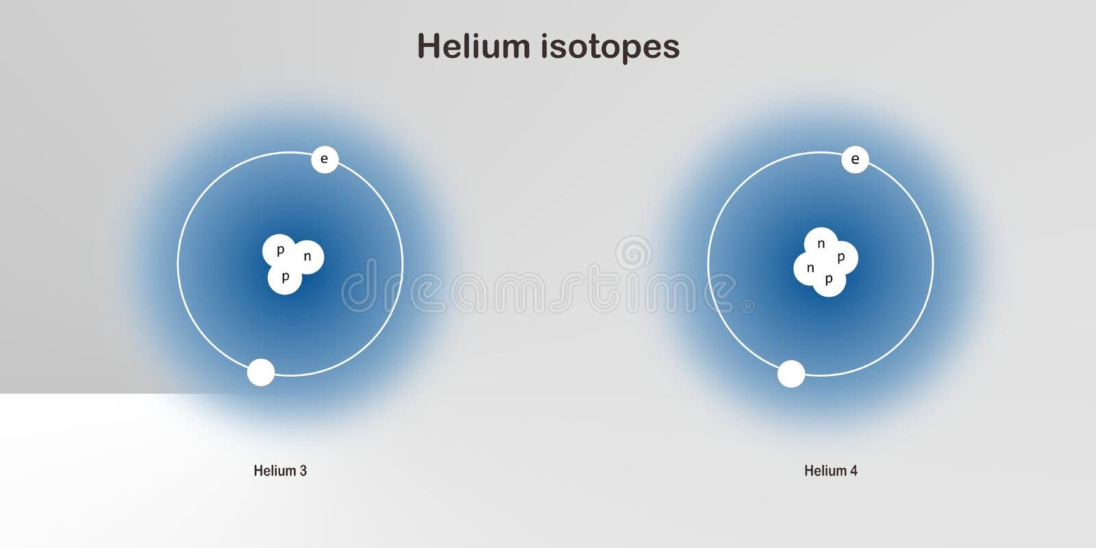 Helium Isotopes Atomic Structure - Elementary Particles Physics Theory ...