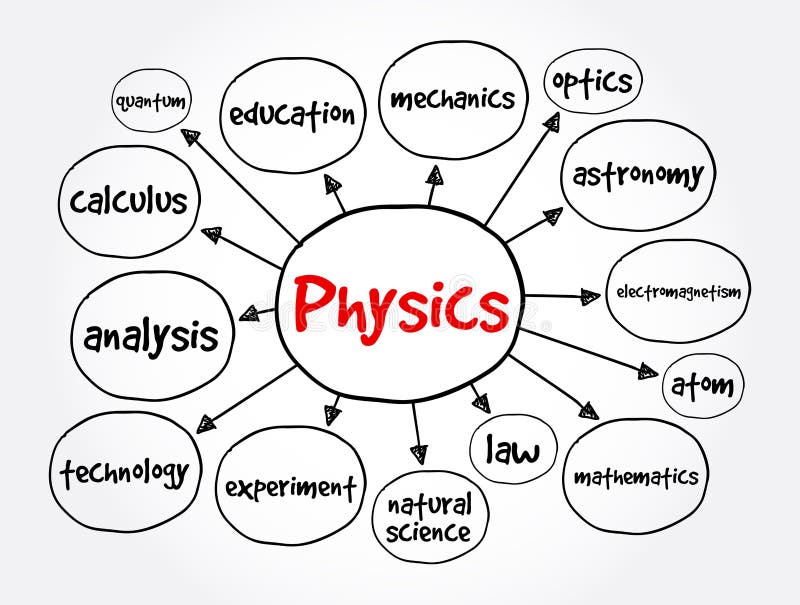 Physics Mind Map, Concept for Presentations and Reports Stock ...