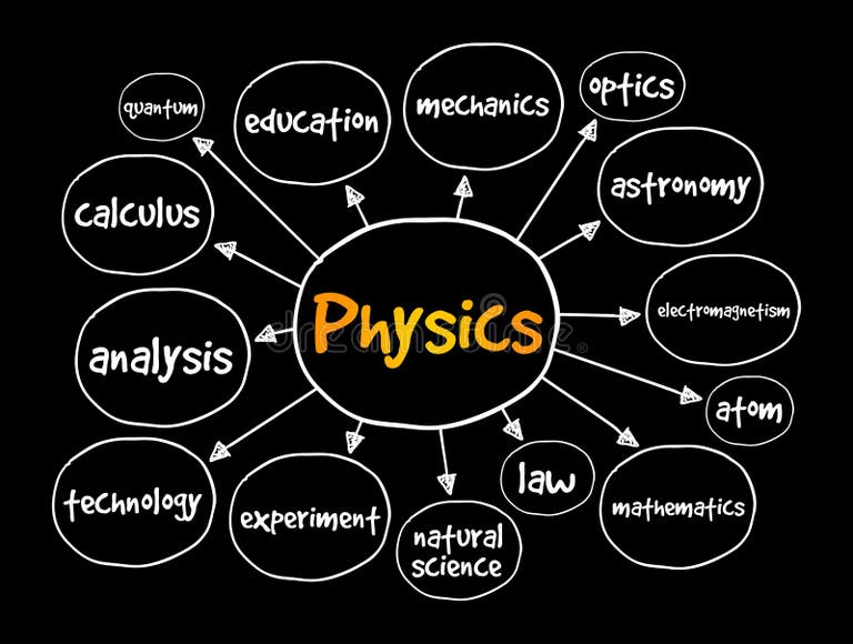 Physics Mind Map, Concept for Presentations and Reports Stock ...