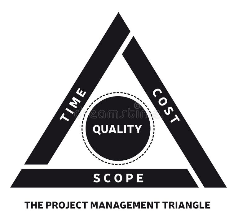 Project Management Triangle Illustration - Iron Triangle - Model of ...