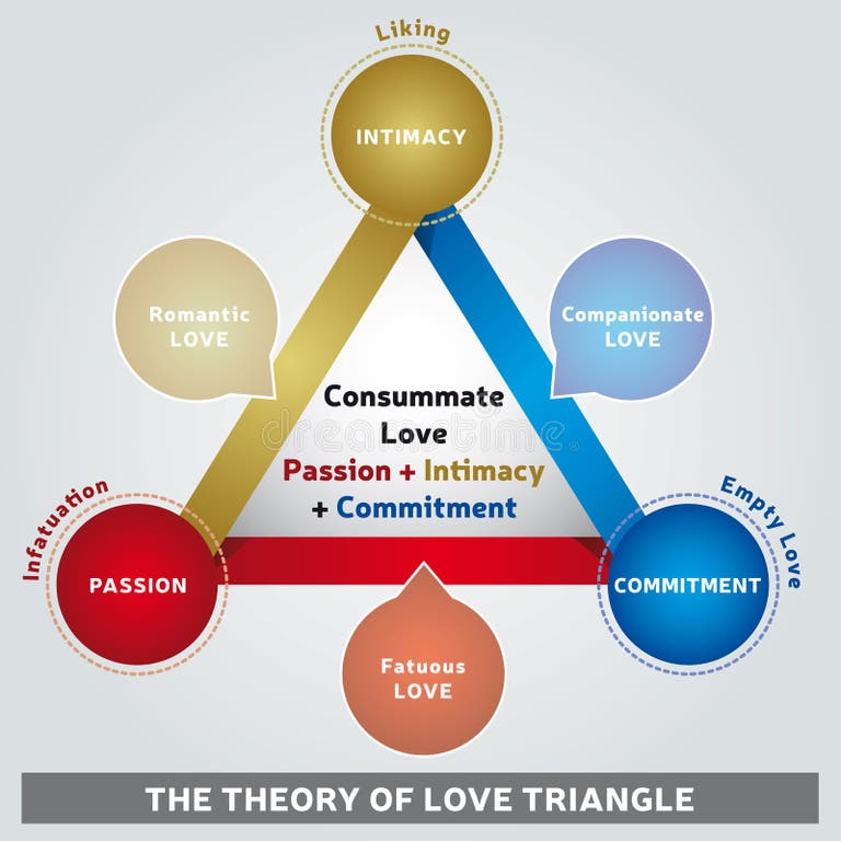 Theory of Love Triangle Diagram - Illustration with the Three ...