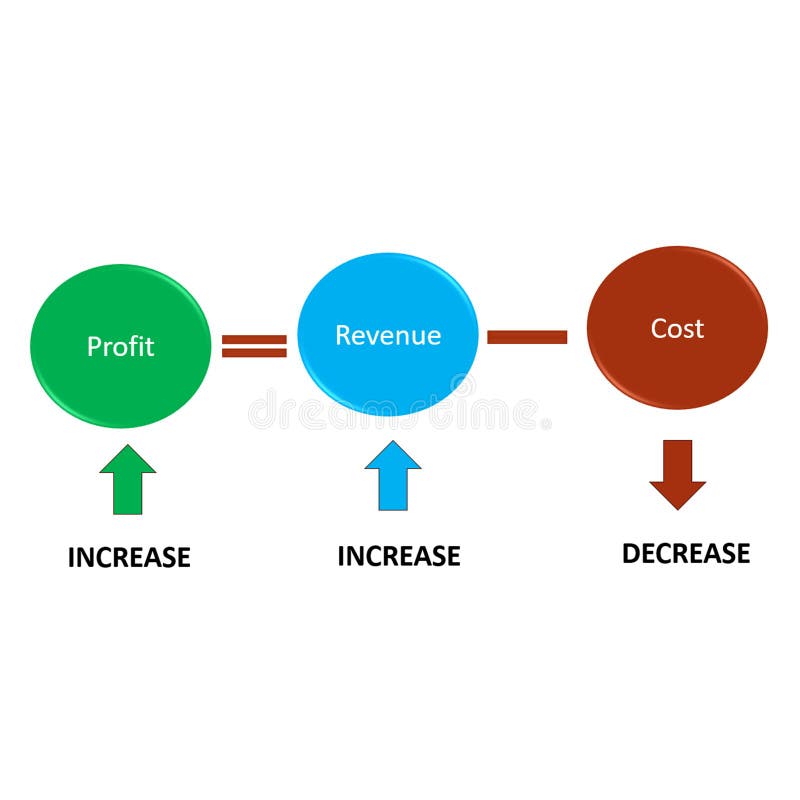 Picture Diagram of Increase Profit and Revenue but Decrease Cost Stock Illustration ...