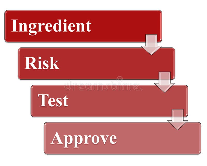 Ingredient Approve Process with Risk Management and Testing Stock ...