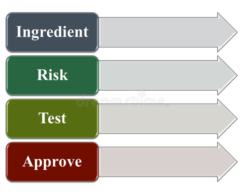 Ingredient Approve Process with Risk Management and Testing Stock ...